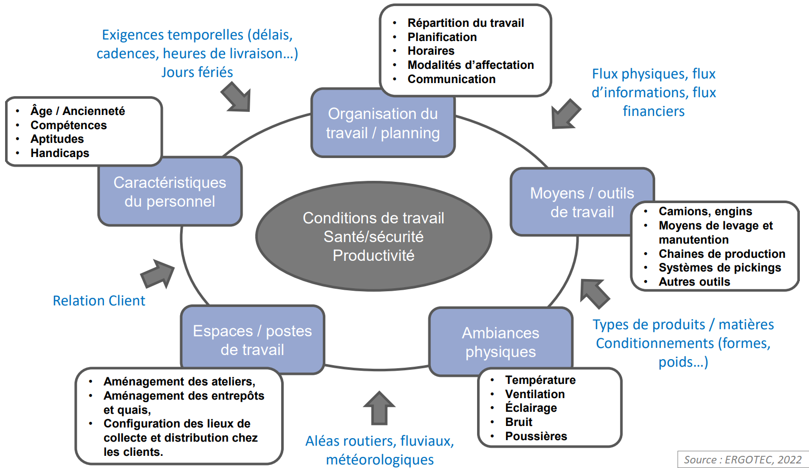ACT'supply : Améliorer les Conditions de Travail dans les métiers de la ...